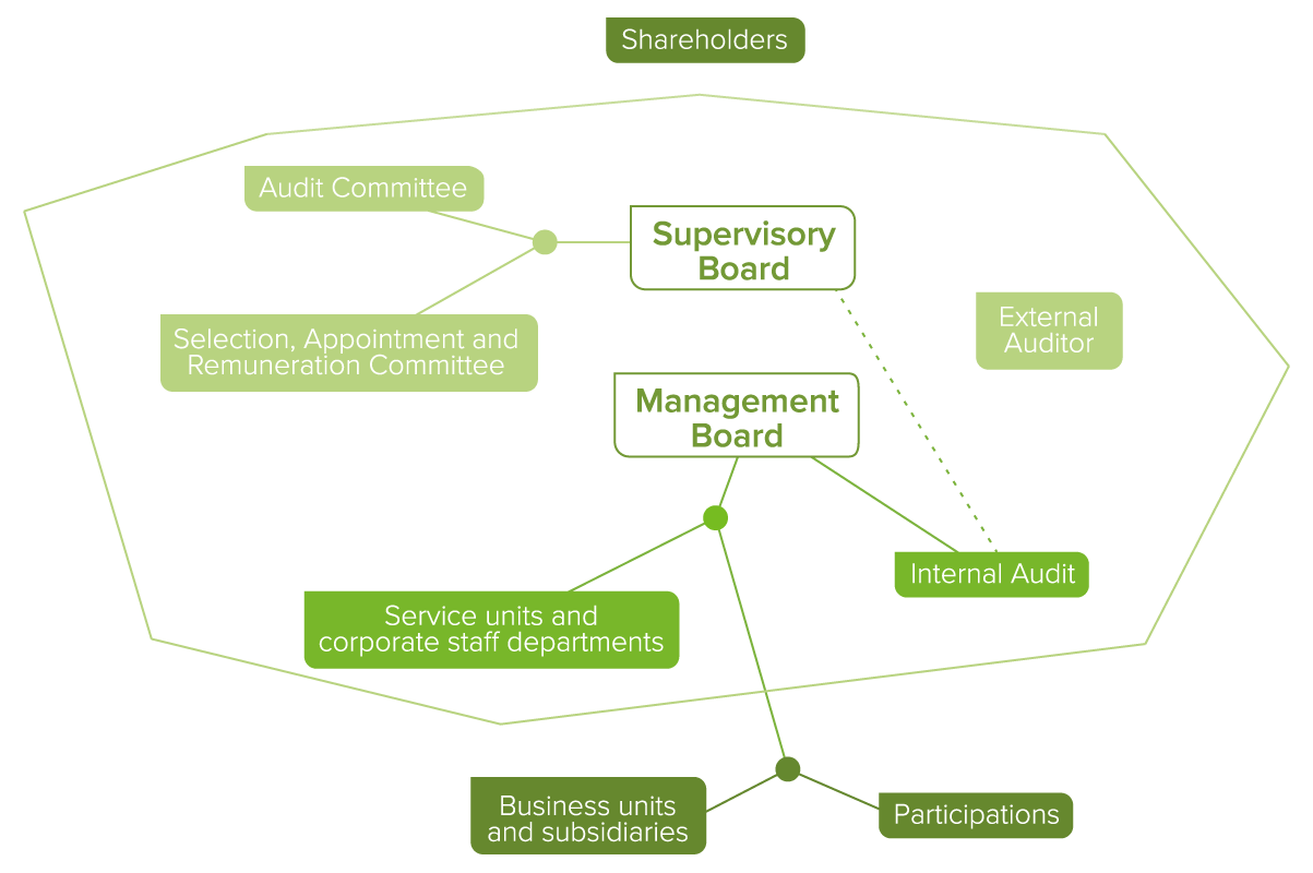 Our corporate governance - Alliander